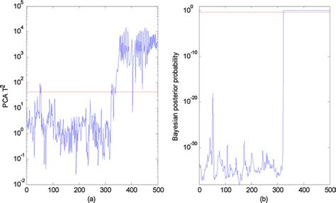 Monitoring Performance For Fault 14 A Pca T 2 Chart B Bayesian Download Scientific Diagram