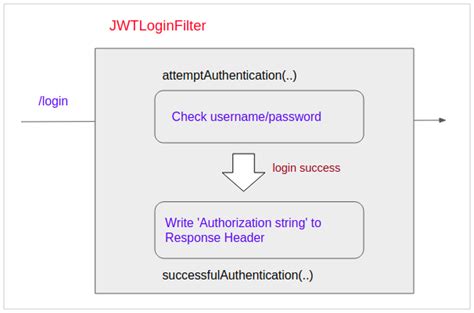 Bảo Mật Spring Boot Restful Service Sử Dụng Auth0 Jwt