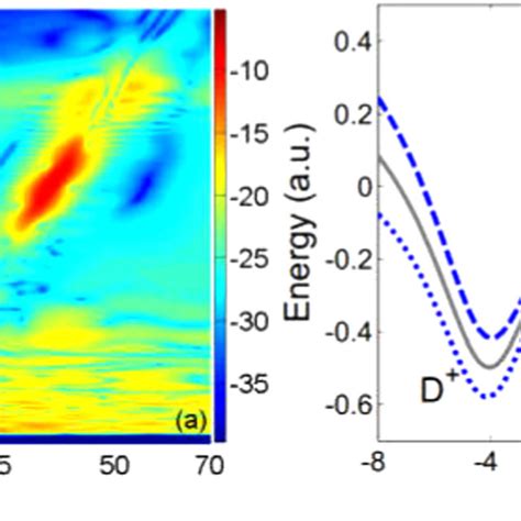 A Snapshots Of The Common Logarithm Of The Electron Nuclear