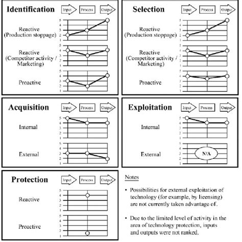 Gregorys 1995 Technology Management Process Framework Showing