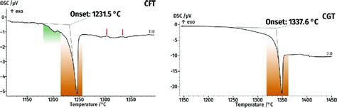 Dsc Curves Showing The Endothermic Reactions Melting Observed For Cft Download Scientific