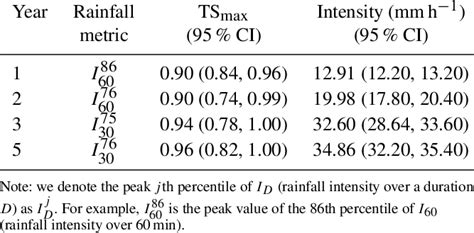 The Roc Based Optimal Metrics Of Rainfall Id And Corre Sponding
