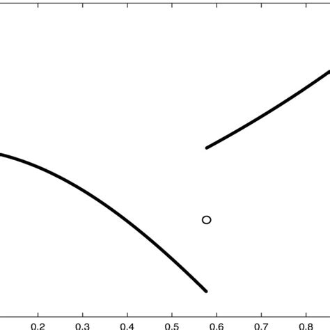Function F From 19 With C1 130 And Download Scientific Diagram