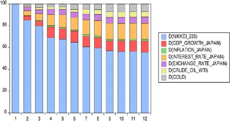 D Nikkei 225 Variance Decomposition Using Cholesky Factors Download