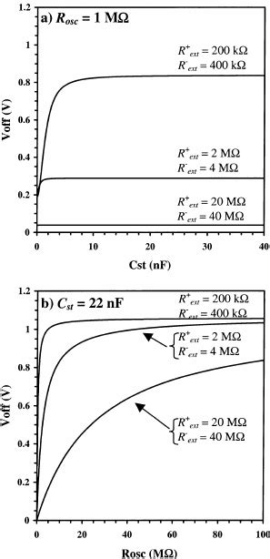 Variation Of The Voltage Offset V Off Versus A The Sense Capacitor C Download Scientific