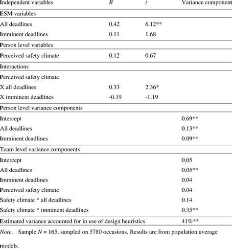 Multilevel Regression On Design Heuristics Download Table