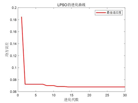 改进粒子群算法优化bp神经网络 回归 分类两种案例 改进莱维飞行 csdn博客