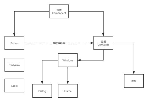 Java——gui编程javagui Csdn博客