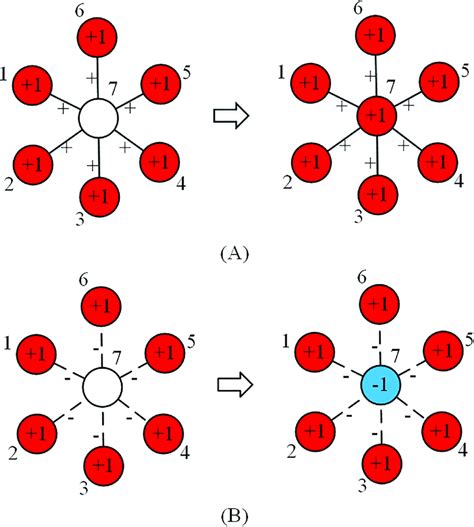 activating nodes according to homophily and xenophobia the red node