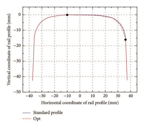 Comparison Between Optimized Profile And Standard Profile Download