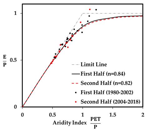 Budyko Type Curve Of Pre Period And Post Period Fitted By The Wang And