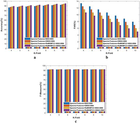 Performance Analysis Of The Developed Model By Varying K Fold Using