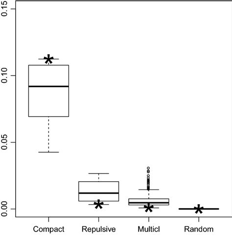 Proportional Spatial Mutual Information 1000 Simulations Stars Download Scientific Diagram