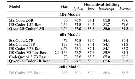 【qwen2 5 coder】コード生成や補完、数学の推論タスクに特化したllm ai scholar ai： 人工知能 論文・技術