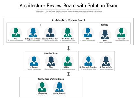 Architecture Review Board With Solution Team Presentation Graphics Presentation PowerPoint