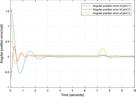 Angular Position Tracking Errors Using Pid Under Uncertain External