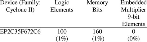 Summary Of The Fpga Device Used Download Scientific Diagram