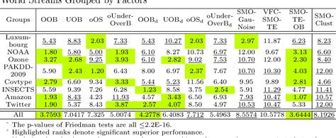 Table 1 From Smoclust Synthetic Minority Oversampling Based On Stream Clustering For Evolving