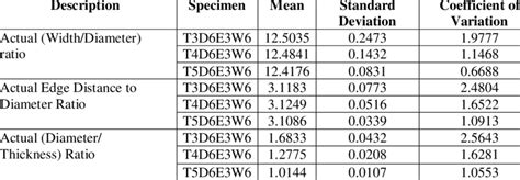 Statistical Analysis Of The Specimen Parameters Download Scientific Diagram