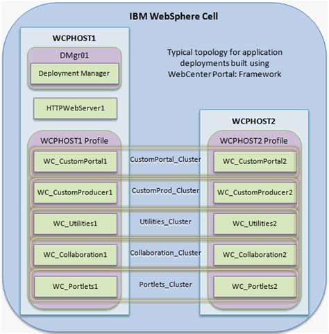 managing oracle webcenter portal on ibm websphere