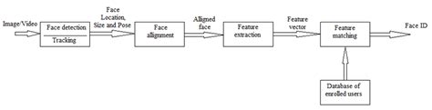 Face Recognition Processing Flow Download Scientific Diagram