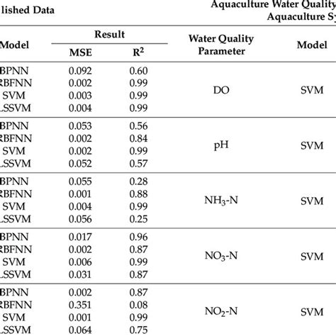 Prediction Flow Chart Of Water Quality Prediction System Download Scientific Diagram