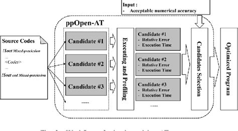 Figure 3 From Auto Tuning Mixed Precision Computation By Specifying
