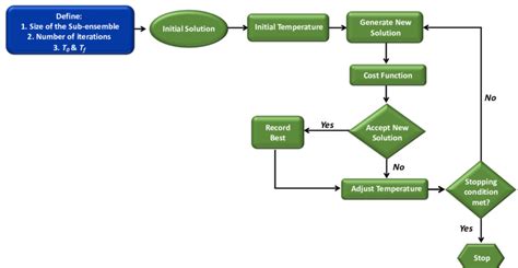 Figure A2 Diagram Of Simulated Annealing Algorithm Process Download Scientific Diagram