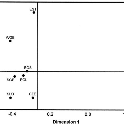 Multidimensional Scaling Plot Of F St Distances Between Czechs And The