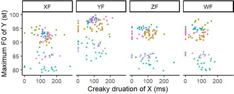 Frontiers The Interaction Of Focus And Phrasing With Downstep And Post Low Bouncing In