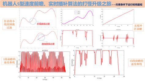 机器人s型速度前瞻、实时插补算法 知乎