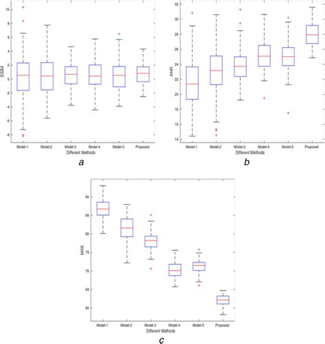 Boxplot For Statistical Measures A Ssim B Snr C Mse Download
