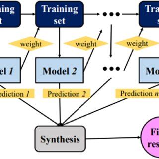 Bagging Algorithm Process 60 Download Scientific Diagram