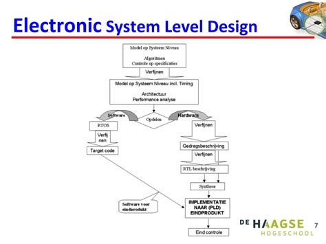 Ppt Hardware Software Codesign With Systemc Powerpoint Presentation Free Download Id 4914335
