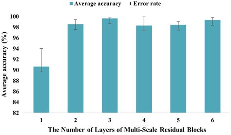 Multi Scale Residual Convolutional Neural Network With Hybrid Attention For Bearing Fault Detection
