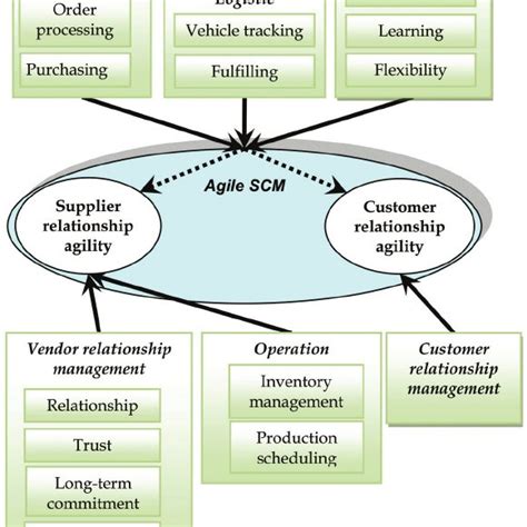 Framework For Impact Of It On Scm Download Scientific Diagram