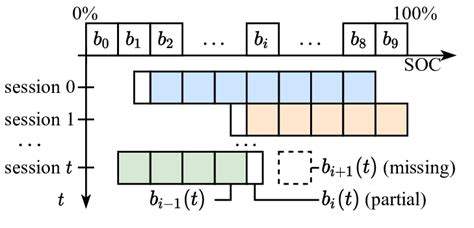 Representation Of Soc Discretization Of Partial Charging Sessions