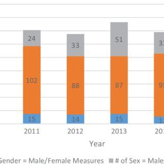 Measuring Sex Gender From 2010 2015 Download Scientific Diagram