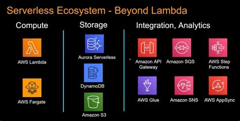 Kushal Dulani On Linkedin Aws Amazon Scalability Cloud Lambda