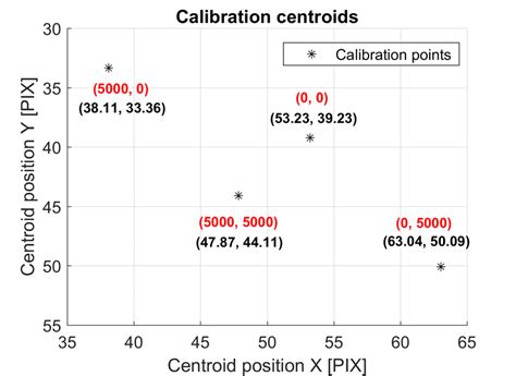 Acquired Calibration Points Black And Corresponding Actuator Download Scientific Diagram