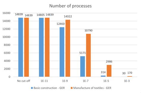Number Of Processes Depending On Different Cut Off Criteria For Two