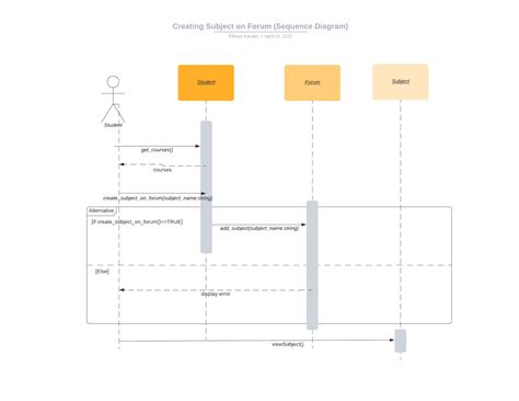 Sequence Diagrams Bounswe Bounswe2022group1 GitHub Wiki