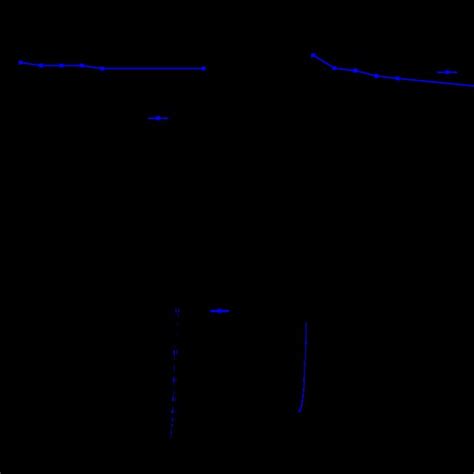 a b specific capacitance plotted as a function of specific current