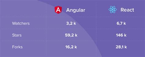 Angularjs Vs Reactjs What Is Best For You