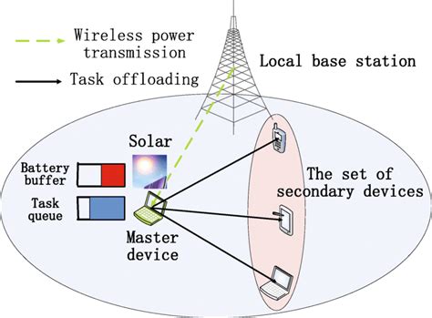 collaborative communication and distributed computation architecture in