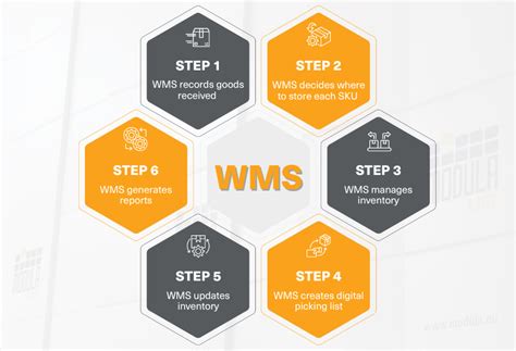 Full Guide To Warehouse Management System Wms Modula