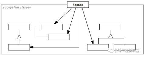 设计模式之外观模式 Csdn博客 设计模式之外观模式 Csdn博客