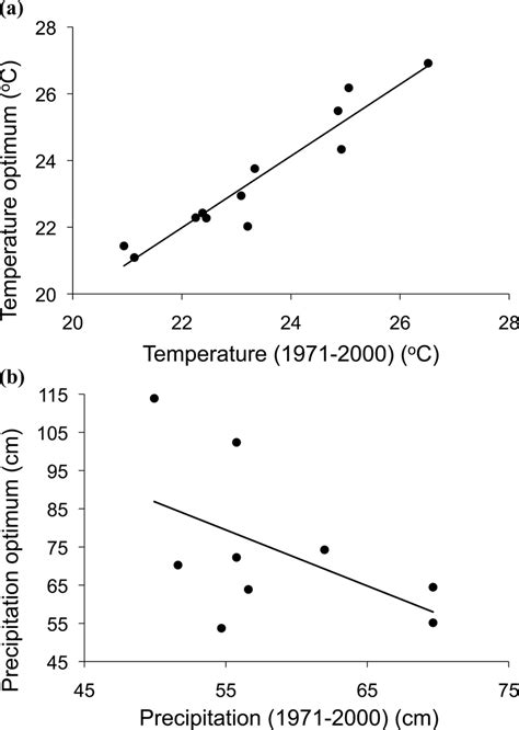 Linear Regression Of A Site Specific Temperature Optima On 30 Year