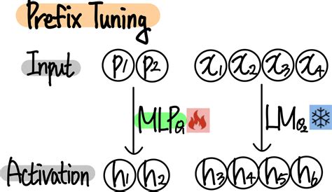 [논문 리뷰] prefix tuning optimizing continuous prompts for generation