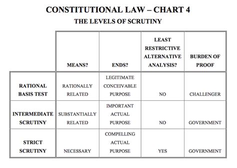 Constitutional Law Chart